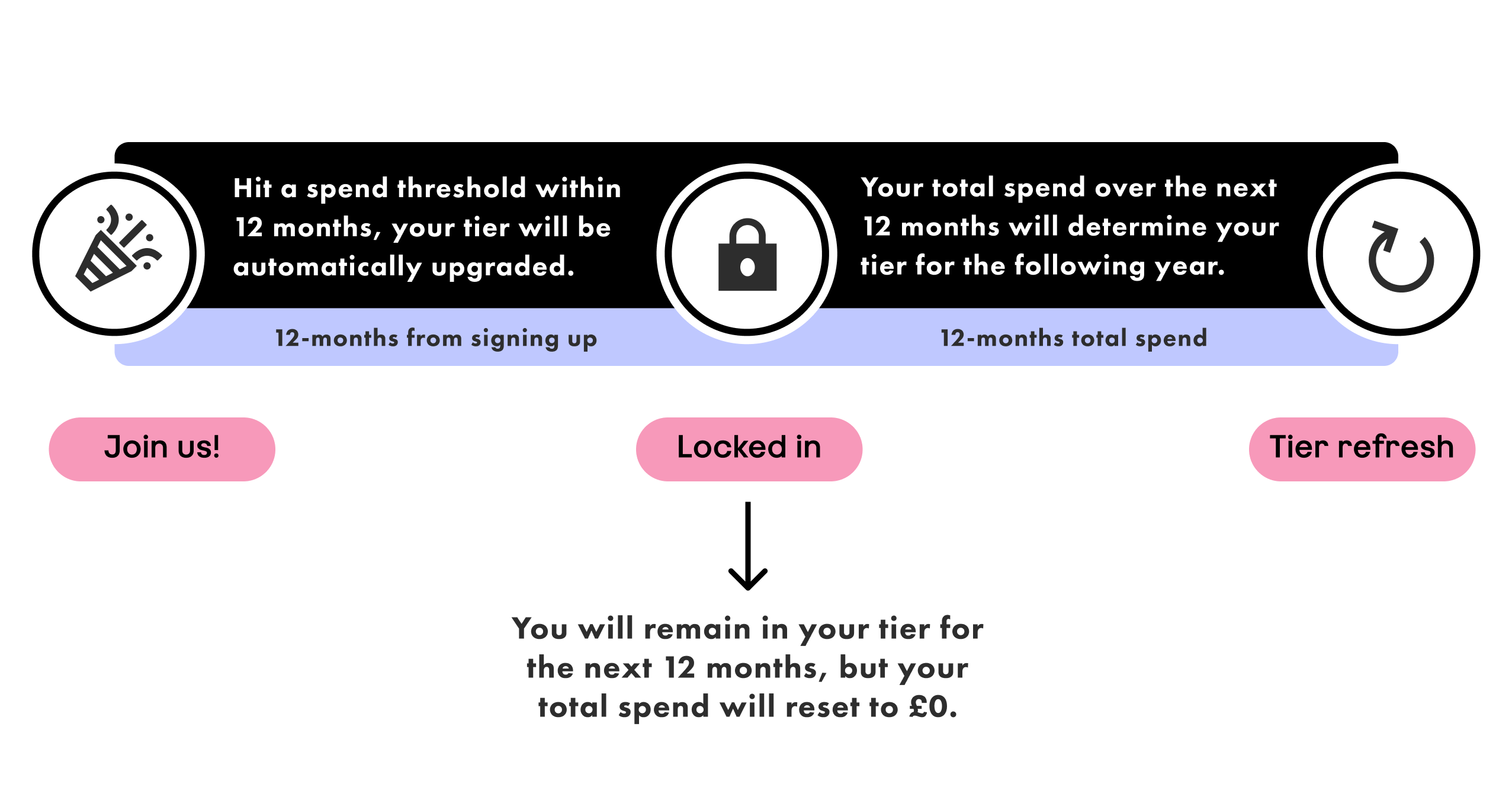 ASOS.WORLD Tiers and Benefits | ASOS Customer Care