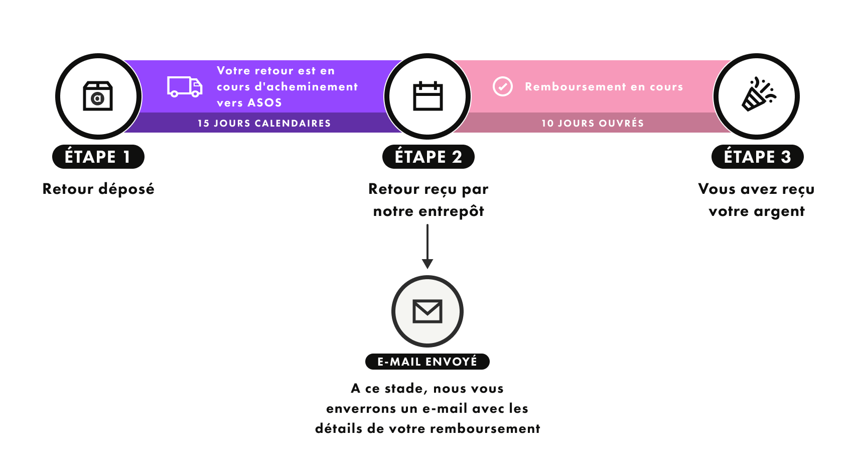 Comment vais-je recevoir mon remboursement ? | ASOS Service Client